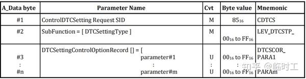 UDS ISO-14229 0x85 Control DTC Setting (DTC控制) - 知乎