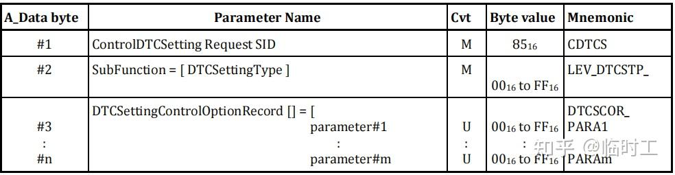 UDS ISO-14229 0x85 Control DTC Setting (DTC控制) - 知乎