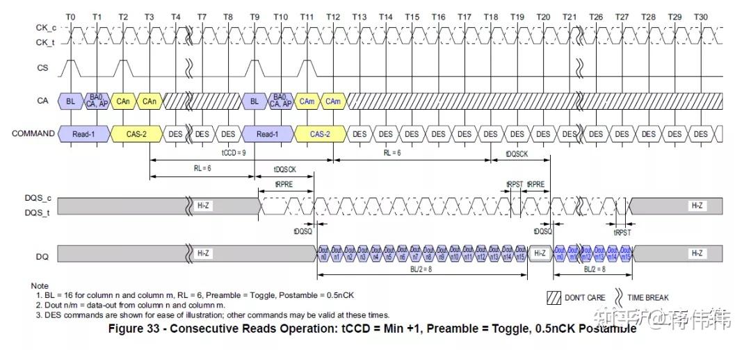 DDR为什么需要preamble与postamble？ - 知乎