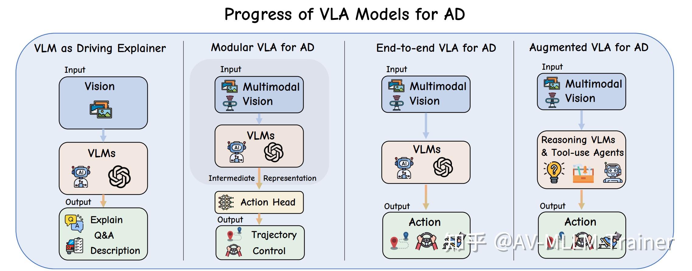 VLA 模型对自动驾驶的演进的意义是什么？ - 知乎