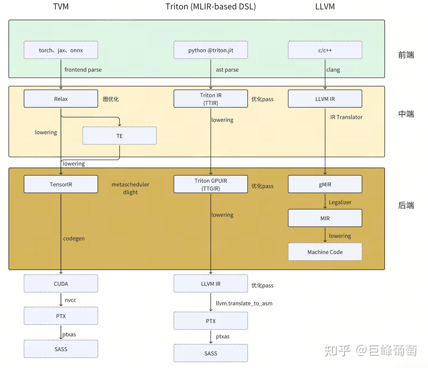 编译流程对比 LLVM vs TVM vs Triton - 知乎