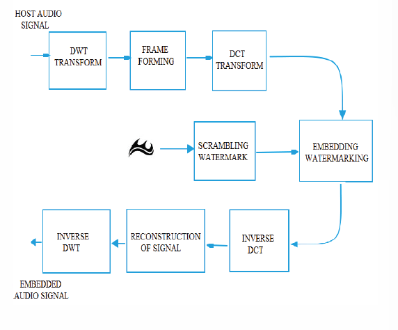 音频水印阅读笔记（Blind Audio Watermarking Based On Discrete Wavelet and Cosine Transform） - 知乎