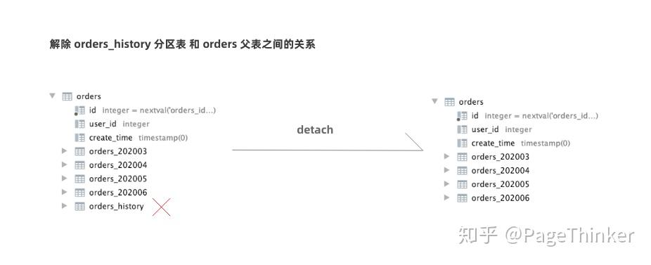 实战 Postgresql 分区表：分区修改 知乎