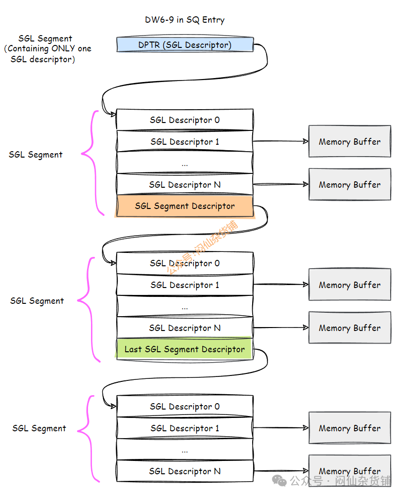 NVMe数据地址描述方式之SGL - 知乎
