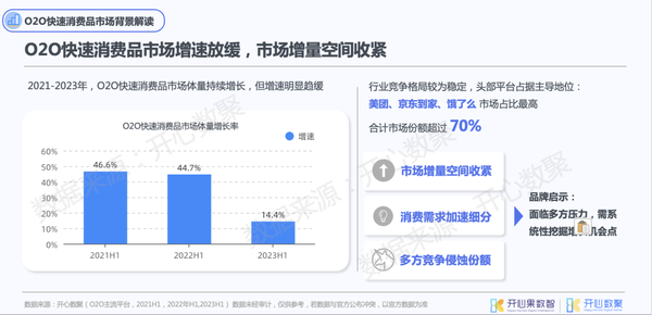 2023上半年O2O快速消费品市场简报 - 知乎