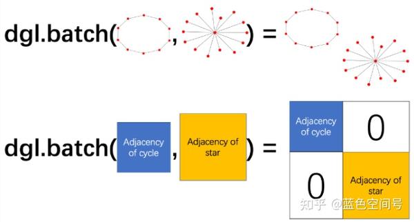 DGL——训练图神经网络 - 知乎