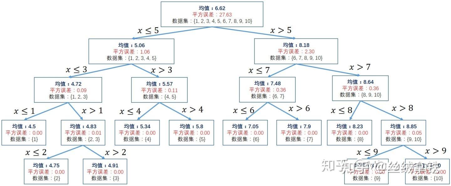 Cart树 知乎