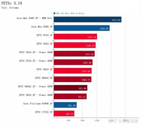 AMD EPYC 9684X Genoa-X HPC 性能基准测试分享 - 知乎