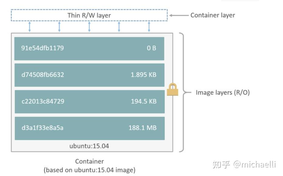 总结下docker中数据的存储管理机制 - 知乎