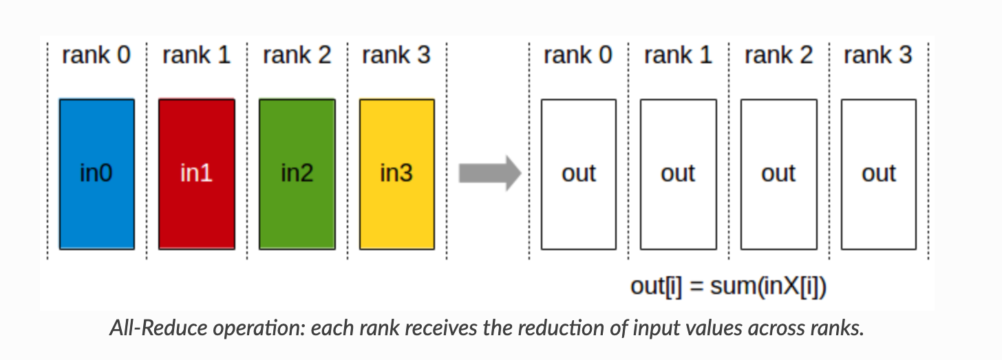 Megatron-LM 中分布式相关概览 - 知乎