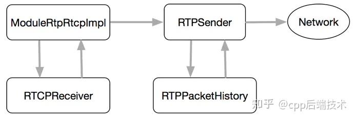 WebRTC中丢包重传NACK实现分析 - 知乎