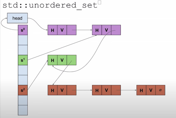 新式哈希表 - Swiss Tables - 知乎