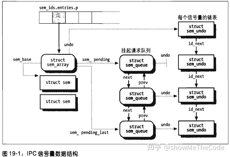 《深入理解linux内核》学习 -- 进程通信 - 知乎