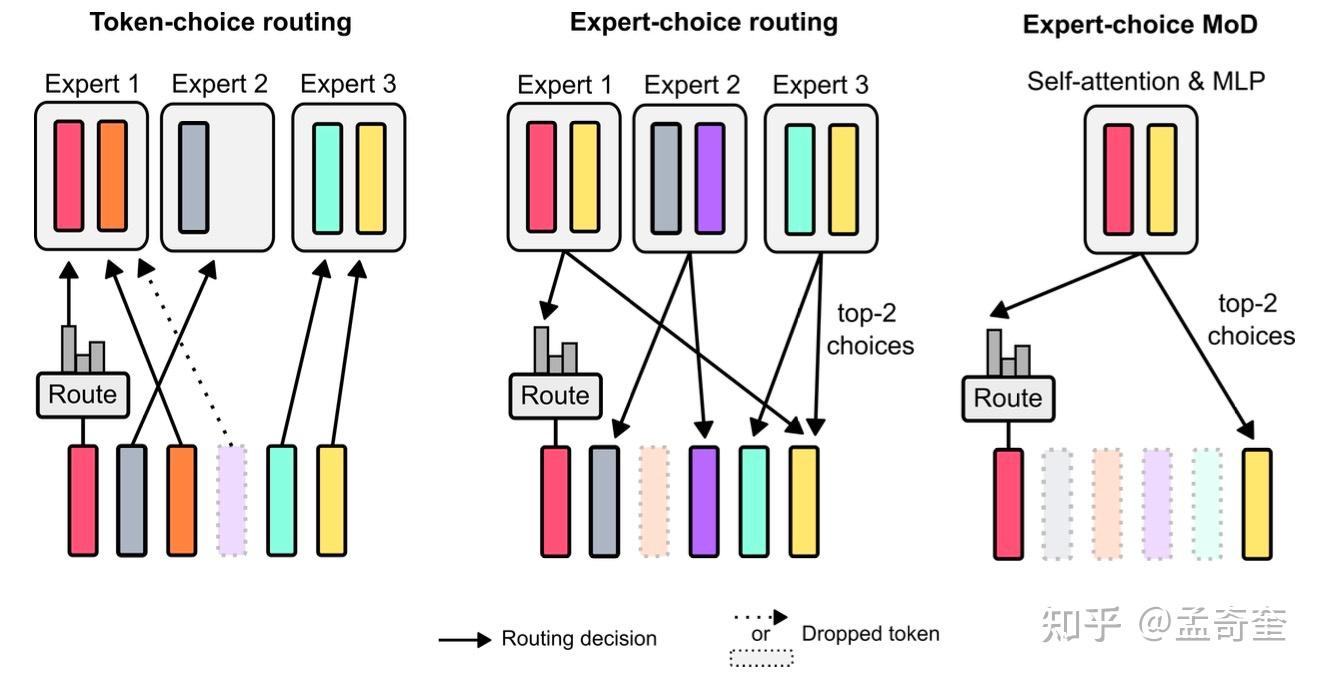 Mixture Of Depths 在基于transformer的语言模型中动态分配计算资源（二） 知乎