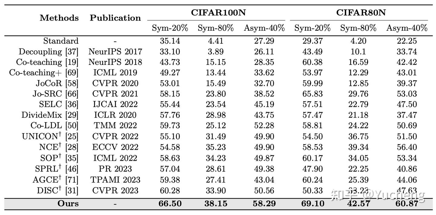 ECCV 2024开源｜SED：带噪声标签的自适应平衡学习 - 知乎