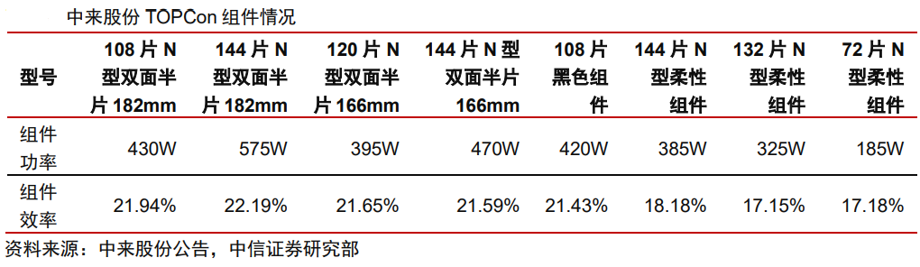 TOPCon行业深度：性能优势、市场盈利性、产业链及重点企业深度梳理【慧博出品】 - 知乎