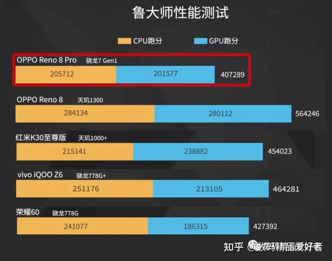 高通骁龙7gen1跟骁龙778G相比有什么优势？ - 知乎