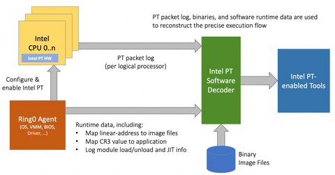 性能分析工具perf与gperftools - 知乎