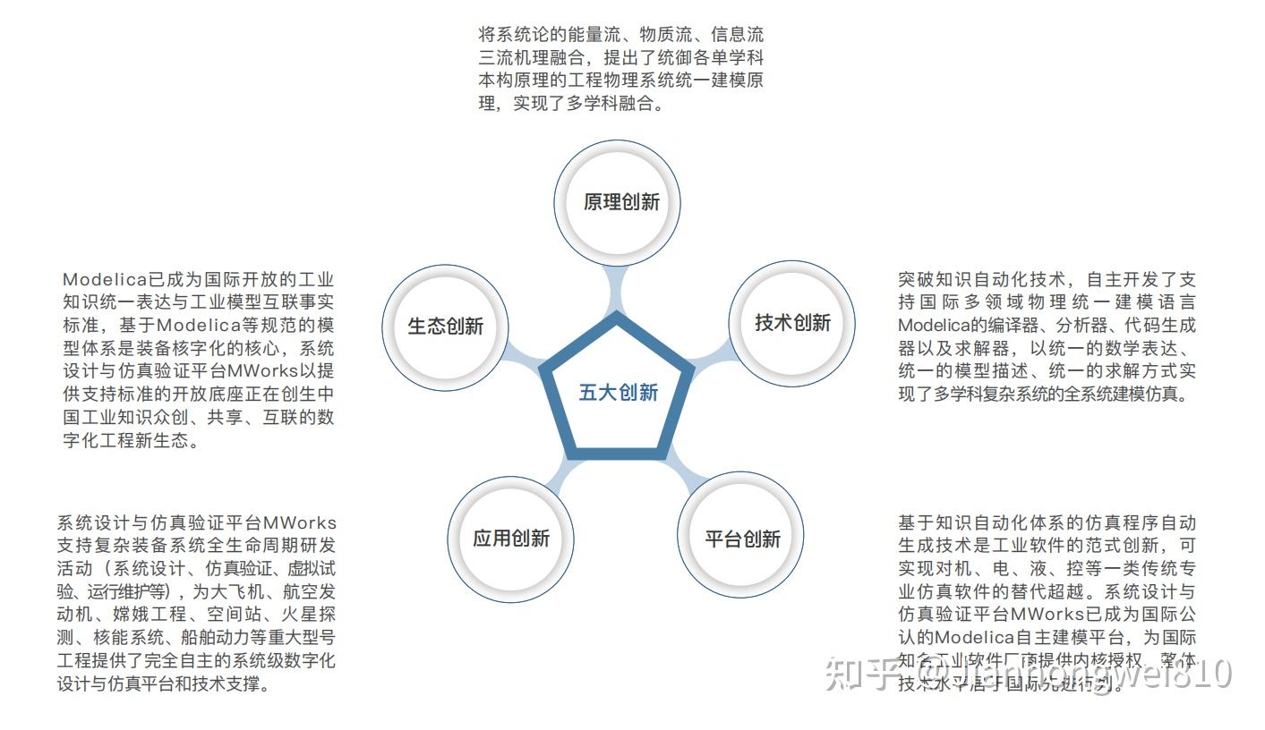 国产最强数学软件之科学计算与系统建模仿真平台：同元软件mworks（国际六大modelica自主内核之一） 知乎 