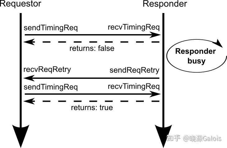 GEM5模拟器｜Creating SimObjects in the memory system - 知乎