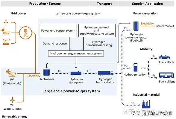 FH2R丨全球最大的光伏制氢项目在日本福岛建成投运 - 知乎
