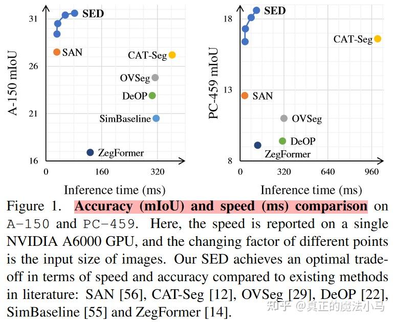 论文分享-CVPR2024-SED：一种用于开放式词汇语义分割的简单编解码器 - 知乎