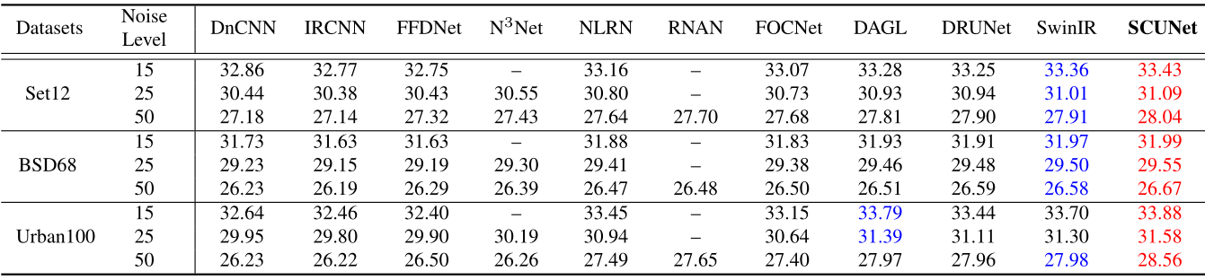 底层任务超详细解读 (十一)：基于 Swin-Conv-UNet 结果和数据分析的盲去噪方法 - 知乎