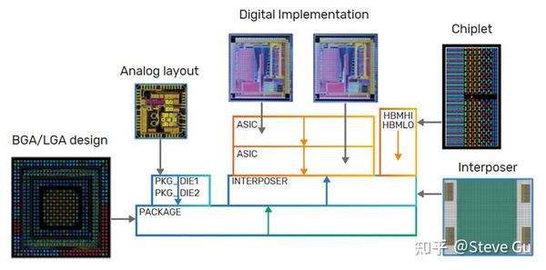 EDA/IP三大最新技术发展趋势：EDA Cloud/AI、Chiplet和3D-IC - 知乎