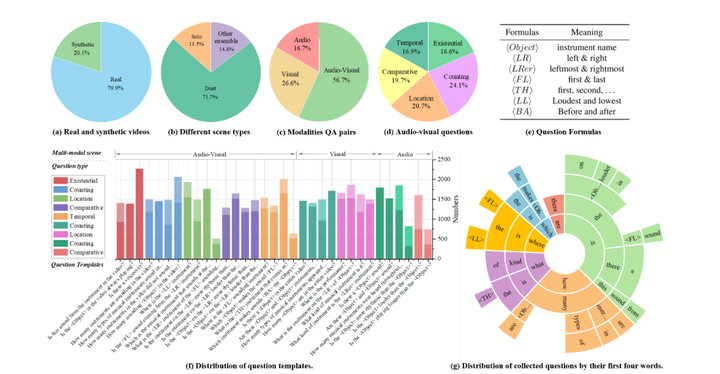 CVPR2022 Oral | 人大高瓴AI学院提出面向动态视音场景的问答学习任务 - 知乎