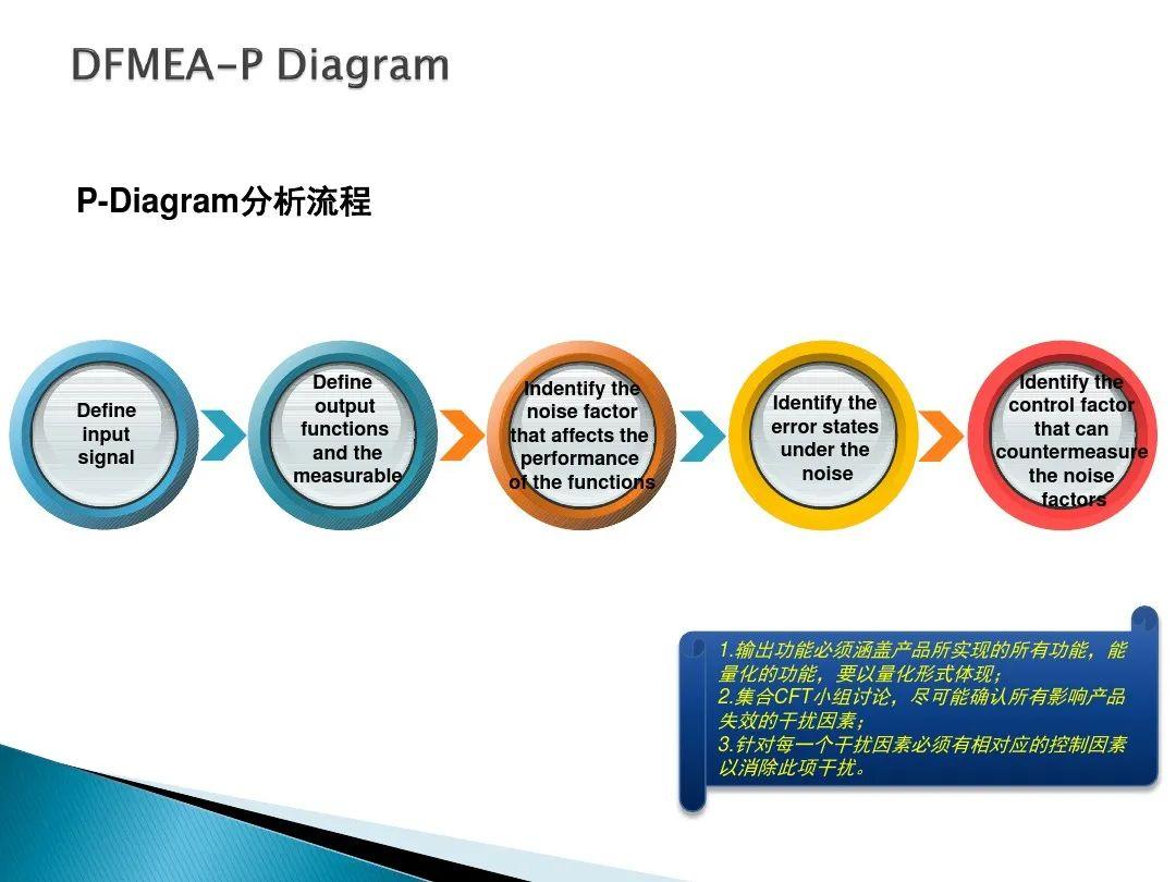 设计失效模式与效果分析 (DFMEA)介绍及分析训练 - 知乎