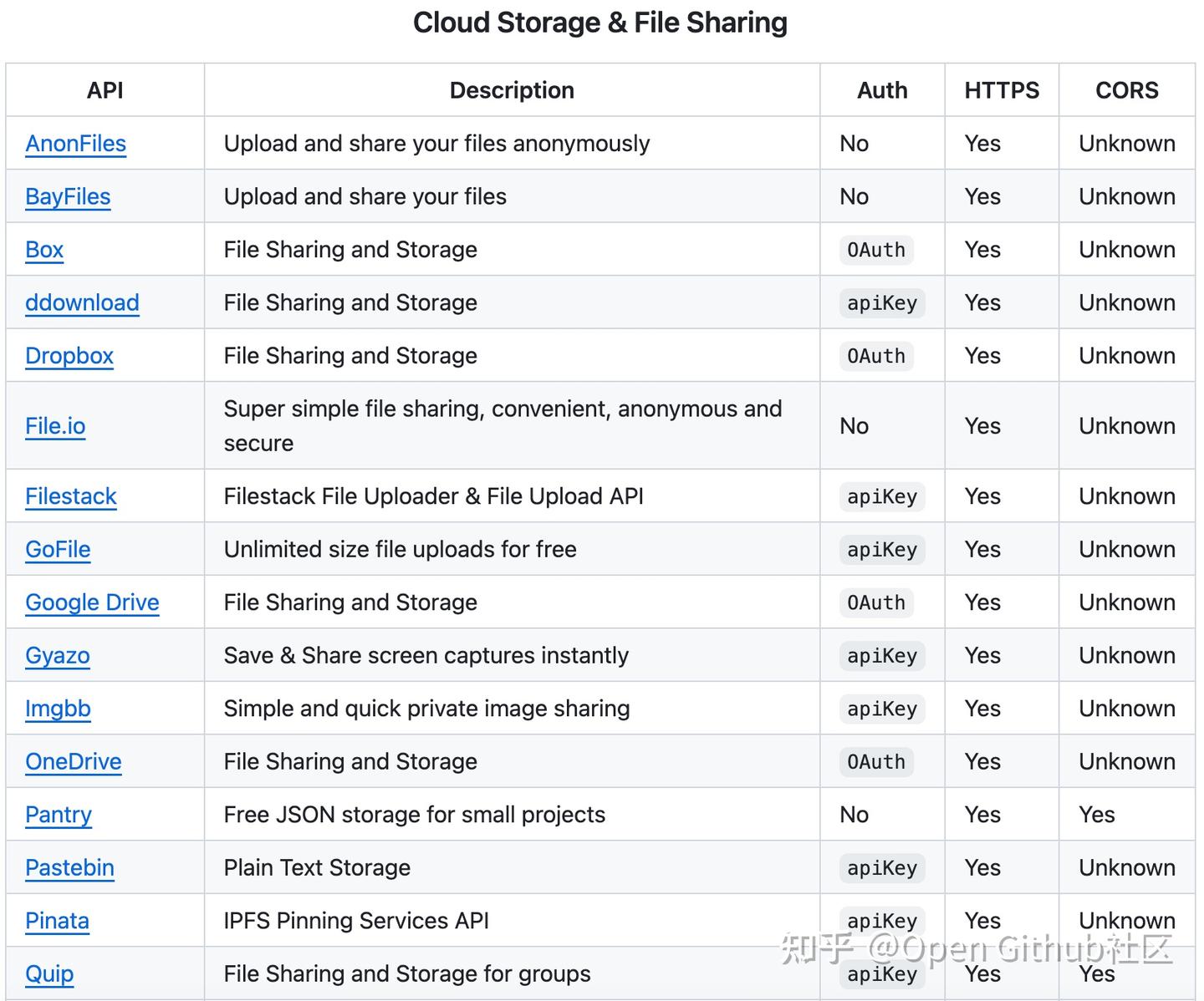 一个标星267.9k⭐Web开发API集合:public-apis - 知乎