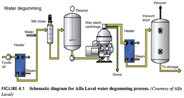油脂精炼工艺：脱胶（Degumming）上篇 - 知乎