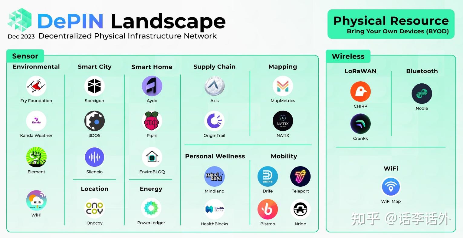 DePIN有哪些分类？2024年DePIN会爆发吗？近期值得关注的DePIN项目还有什么？ - 知乎