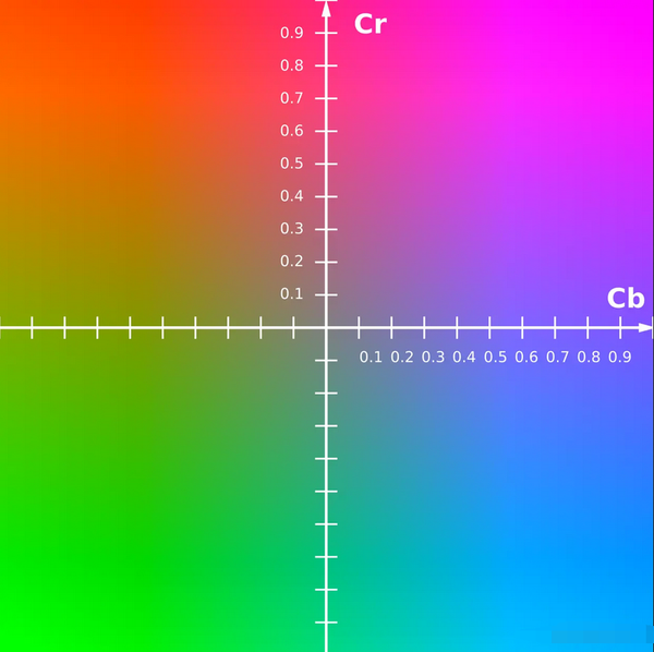 RAW、RGB、YUV 图像格式区别 - 知乎