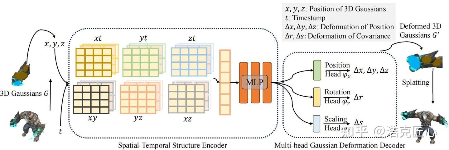 4D Gaussian Splatting 技术梳理（持续更新） - 知乎