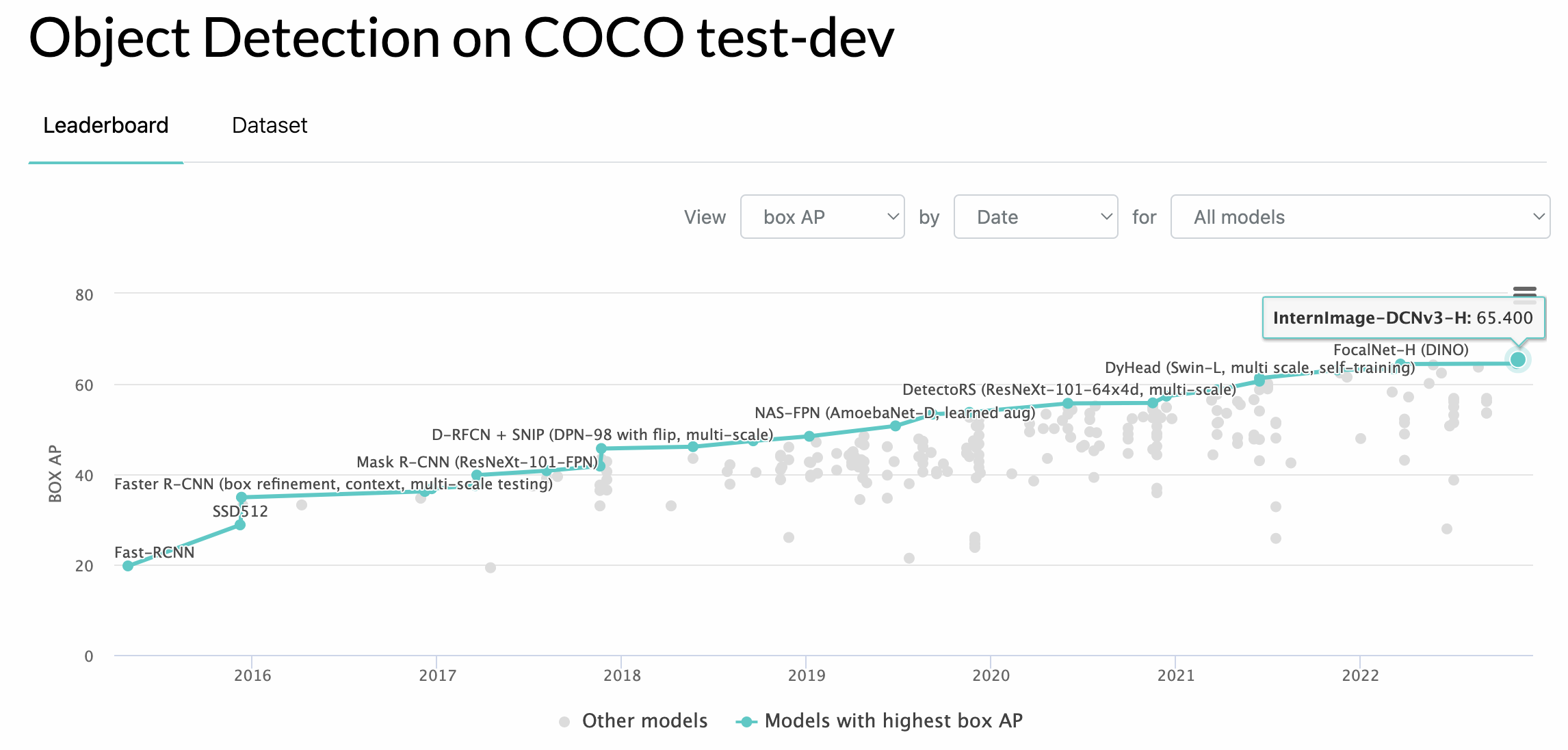 当前目标检测在coco数据集上准确率最高的模型是哪一个？ - 知乎