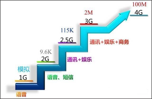 1G 2G 3G 4G 5G编年史 - 知乎