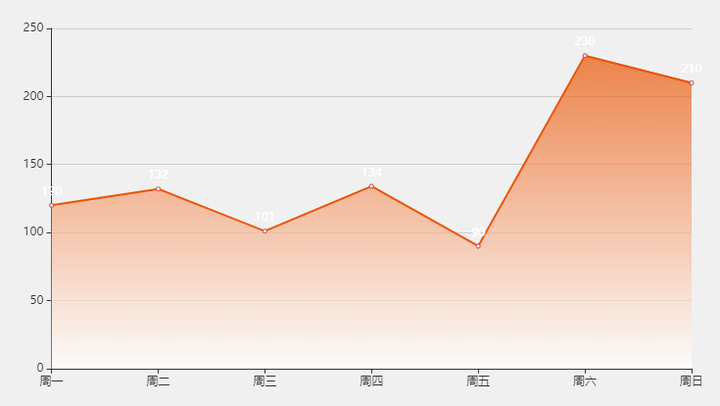 记录在vue中使用echarts（折线图背景渐变） - 知乎