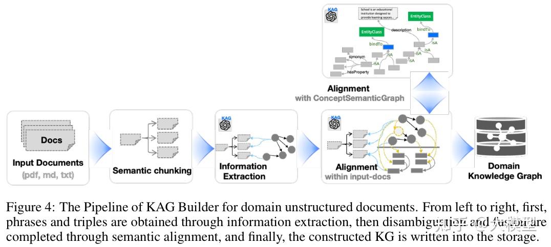 【大模型行业入门系列】基于图的 RAG 方法总结（GraphRAG、 GraphReader、LightRAG、HippoRAG和KAG） - 知乎