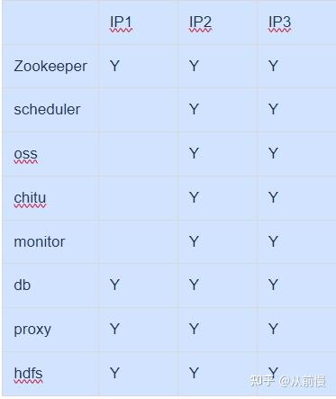 TDSQL部署（简易版） - 知乎