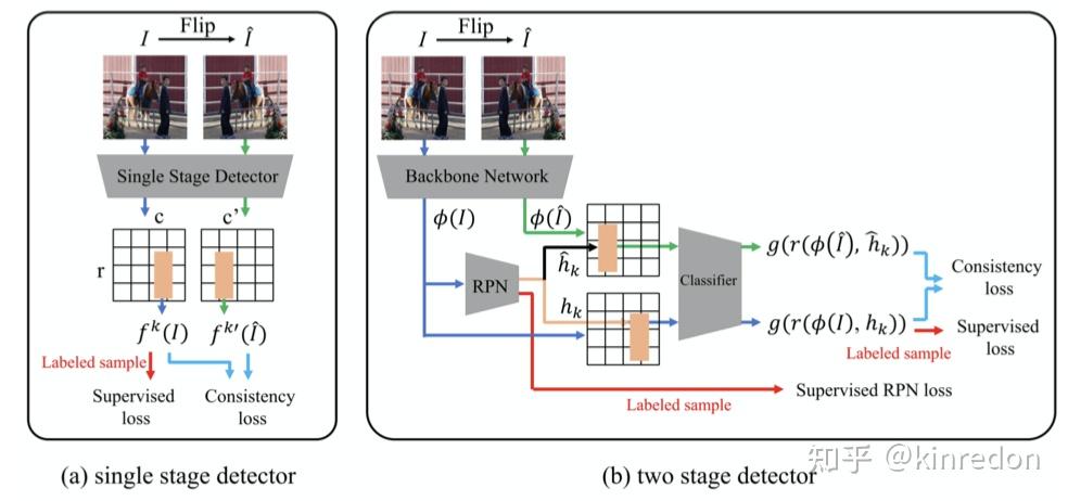 半监督目标检测（Semi-Supervised Object Detection，SSOD）相关方法介绍 - 知乎