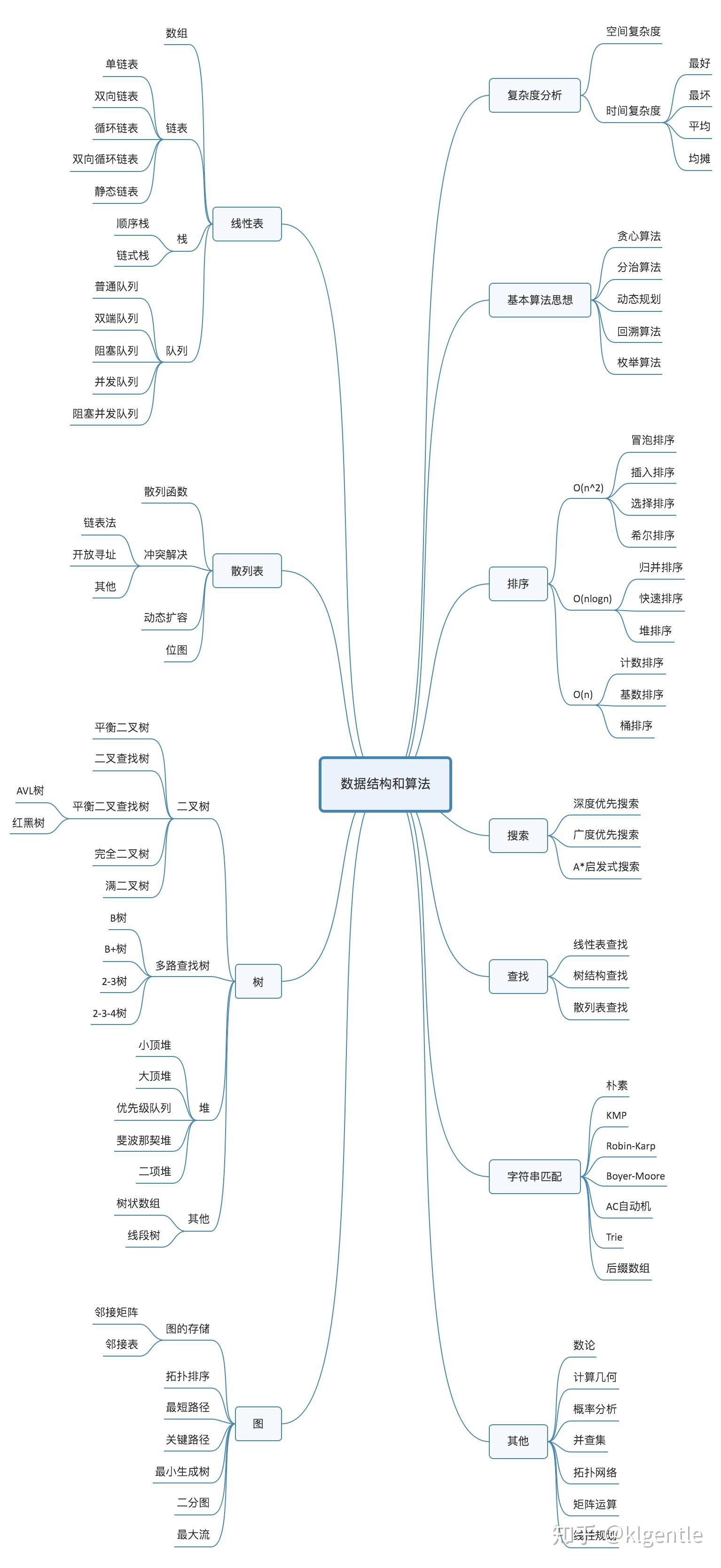 Python 数据结构和算法 知乎 