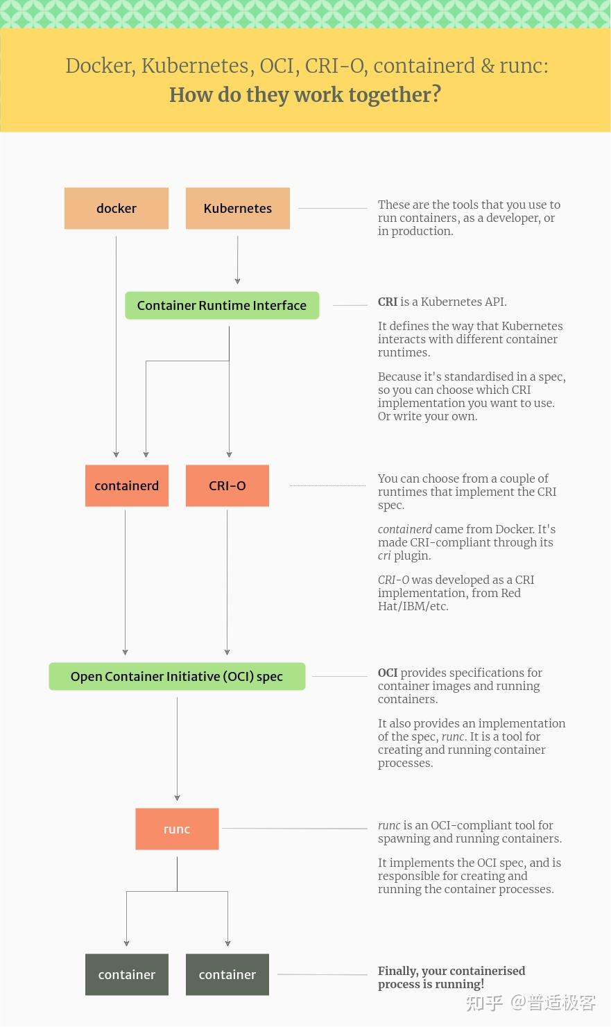 技术干货｜Docker和 Containerd 的区别，看这一篇就够了 - 知乎