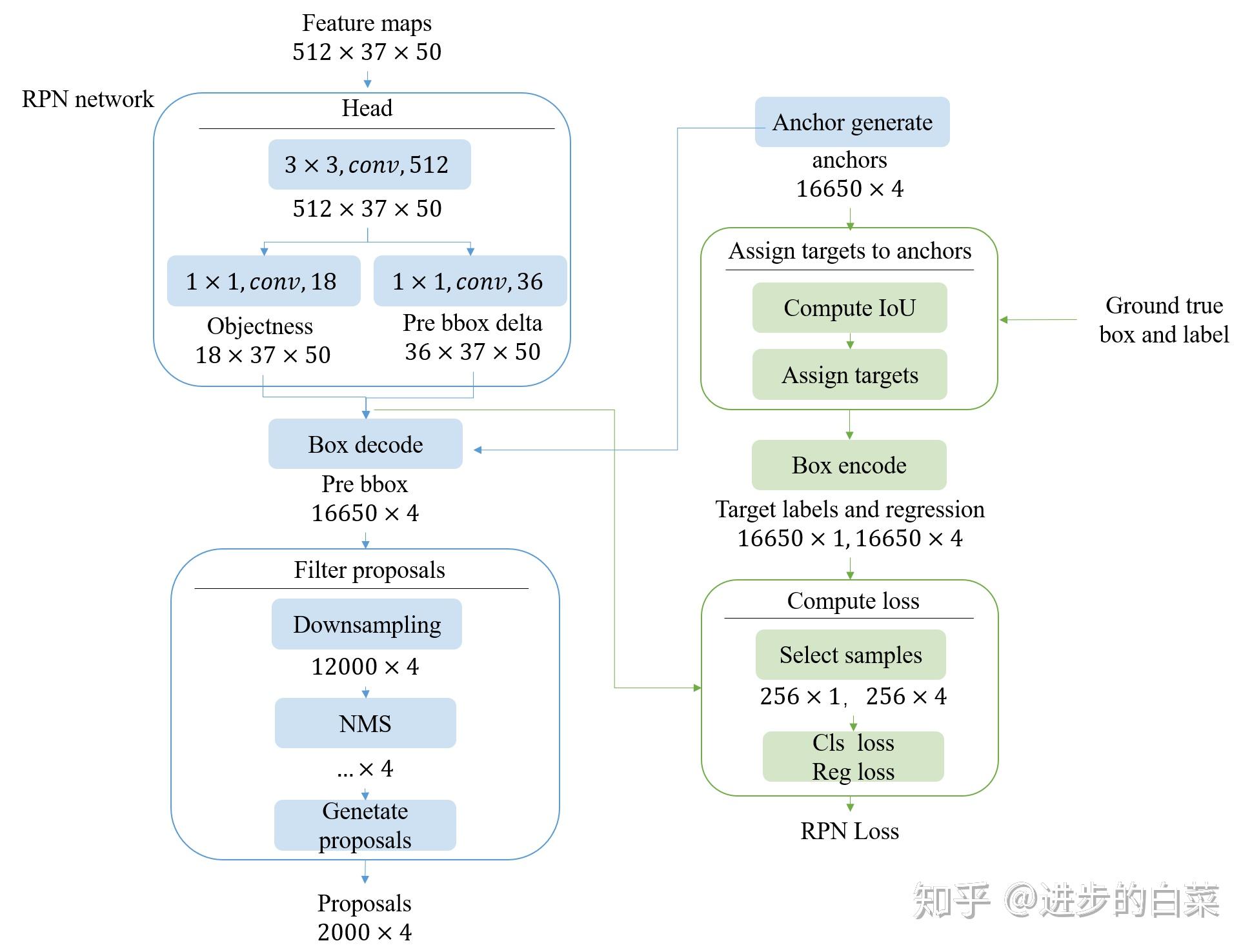 Faster RCNN 实现思路详解 - 知乎