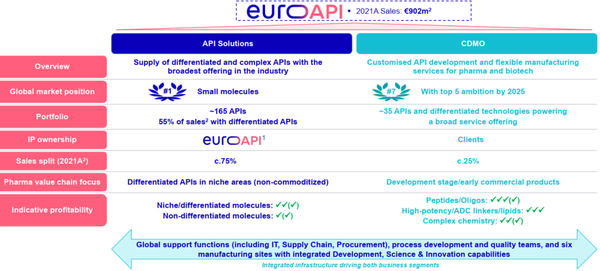 旨在打造CDMO/原料药巨头，EUROAPI最新业绩展示 - 知乎