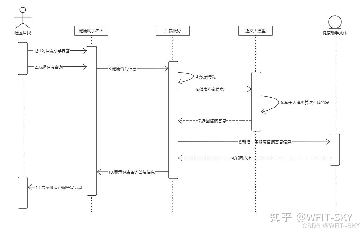 基于springbootvue健康管理平台的设计与实现（源码论文部署） 知乎