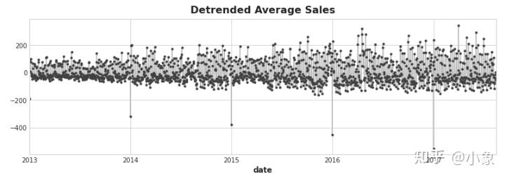 时间序列(Time Series)入门二----Trend - 知乎