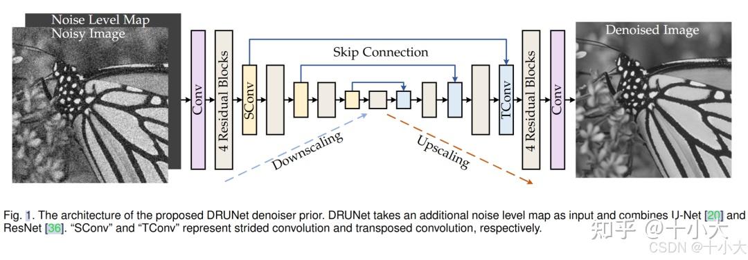TPAMI 2021 | DRUNet：即插即用！灵活高效CNN去噪器，无偏置在大噪声下也能有效去噪！ - 知乎