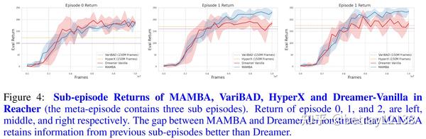MAMBA: AN EFFECTIVE WORLD MODEL APPROACH FOR META-REINFORCEMENT ...