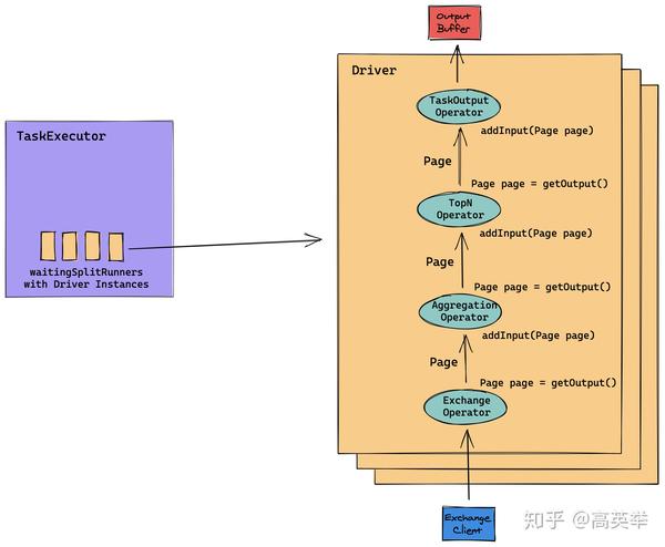 第2章02节 | 分布式SQL查询引擎原理（以Presto SQL为例） - 知乎
